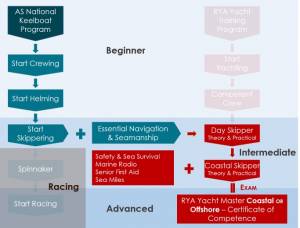 RYA Qualifications – Pacific Sailing School – Sydney Harbour
